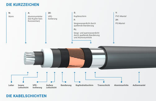 NKT Mittelspannungskabel